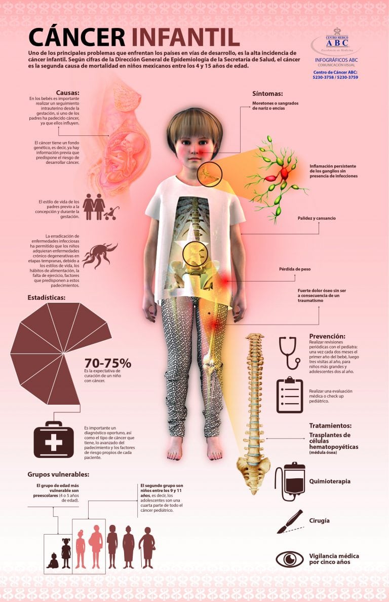 Día Internacional de la Lucha contra el Cáncer Infantil