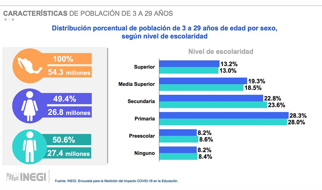 CUNA: 5.2 millones de niños no están tomando clases por pandemia o pobreza